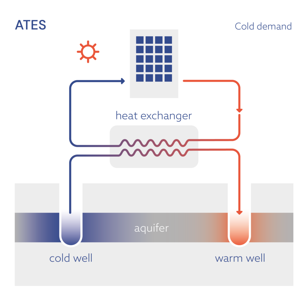 ATES - DTESS